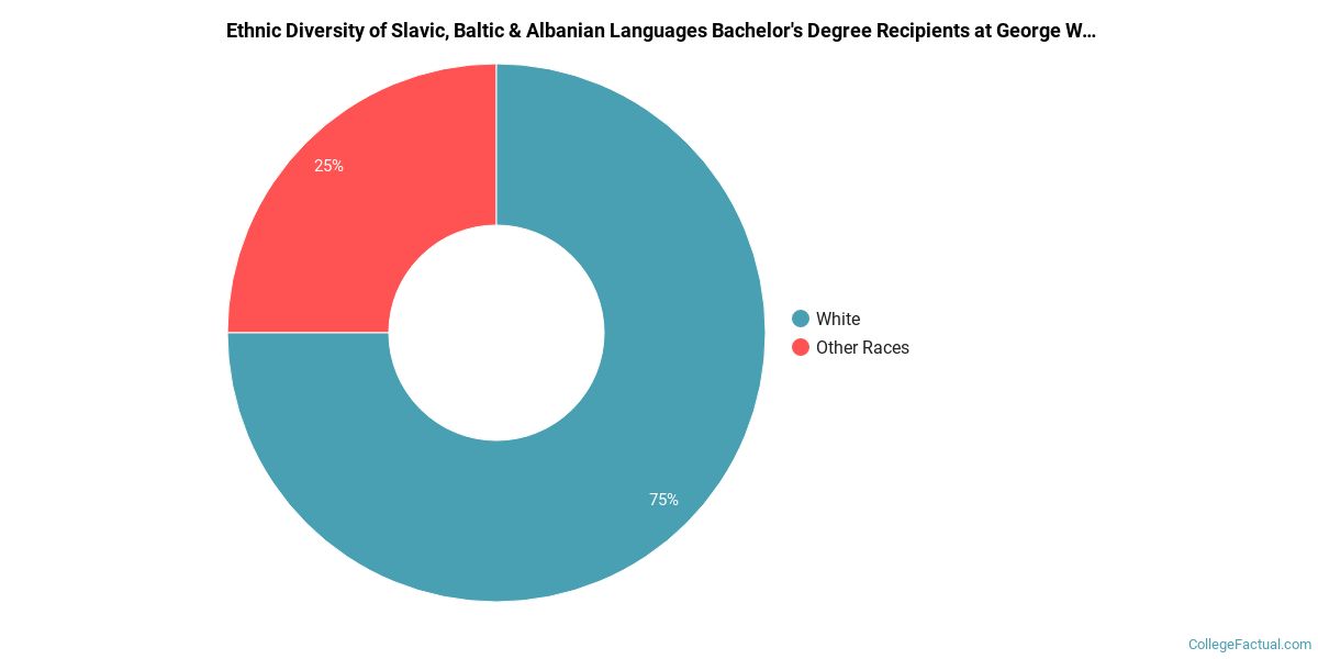 The Slavic, Baltic & Albanian Major at George Washington University