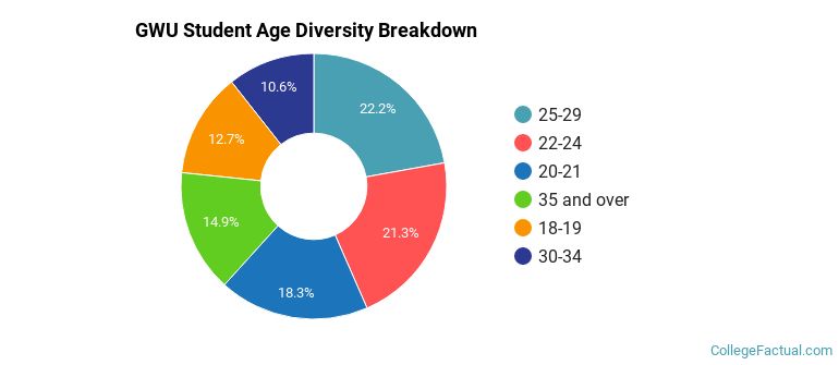 George Washington University Diversity: Racial Demographics & Other Stats