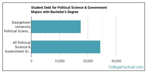 The Political Science Major at Georgetown University