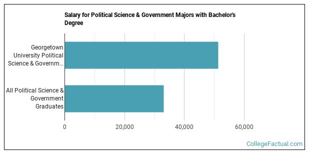 The Political Science Major at Georgetown University