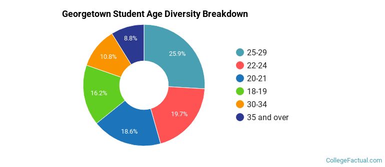 Georgetown University Diversity: Racial Demographics & Other Stats