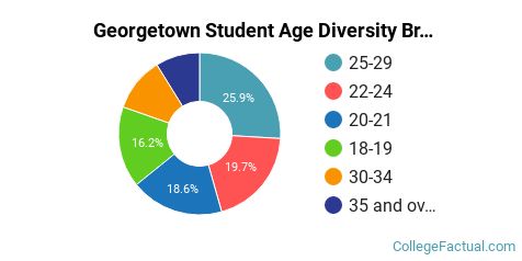 Georgetown University Diversity: Racial Demographics & Other Stats
