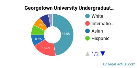 Georgetown University Diversity: Racial Demographics & Other Stats ...