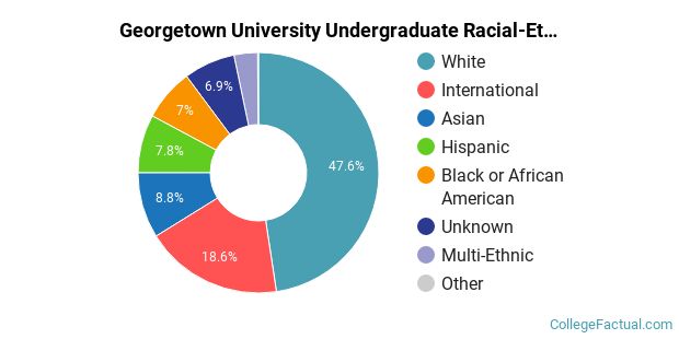 Georgetown University Diversity: Racial Demographics & Other Stats