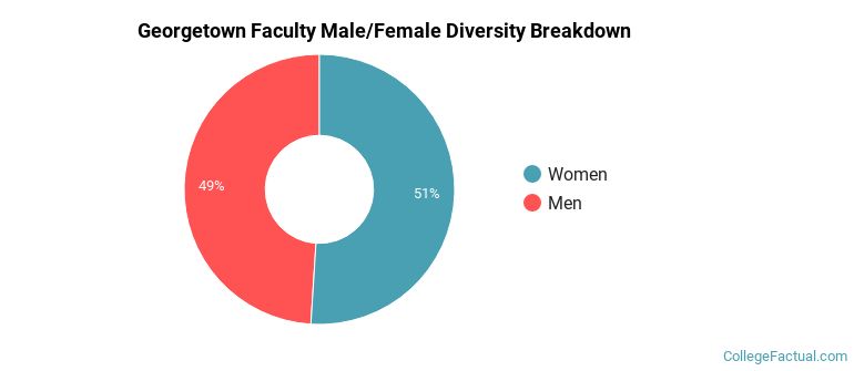 Georgetown University Diversity: Racial Demographics & Other Stats