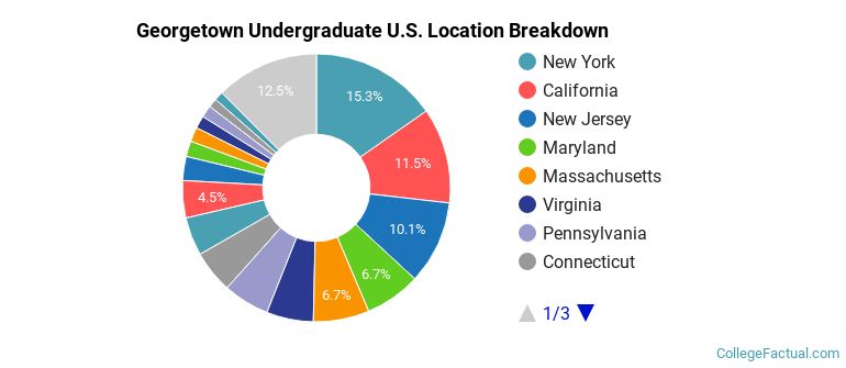 Georgetown University Diversity: Racial Demographics & Other Stats ...