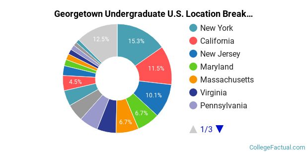 Georgetown University Diversity: Racial Demographics & Other Stats ...