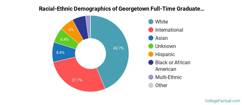 Georgetown University Diversity: Racial Demographics & Other Stats