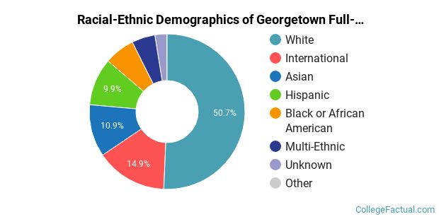 Georgetown University Diversity: Racial Demographics & Other Stats
