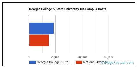 Georgia College & State University Housing Costs