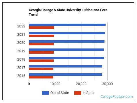 Georgia College & State University Tuition & Fees