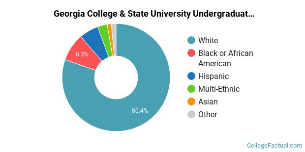 Georgia College & State University Diversity: Racial Demographics ...