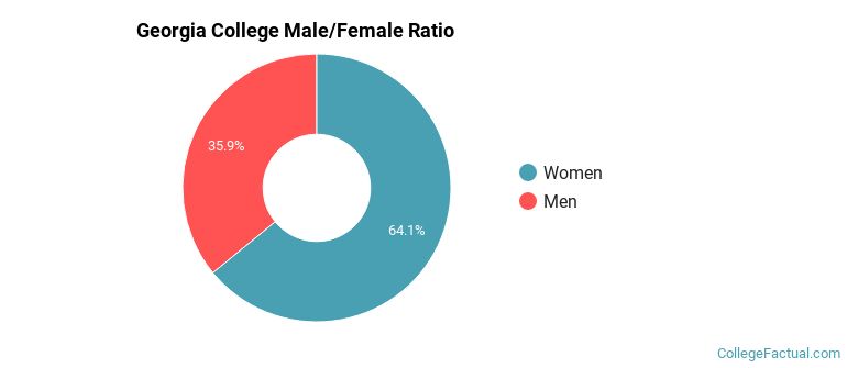 Georgia College & State University Diversity: Racial Demographics ...