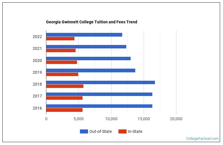 Georgia Gwinnett College Tuition & Fees