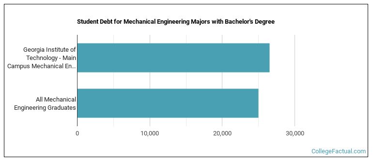 The ME Major at Georgia Institute of Technology - Main Campus