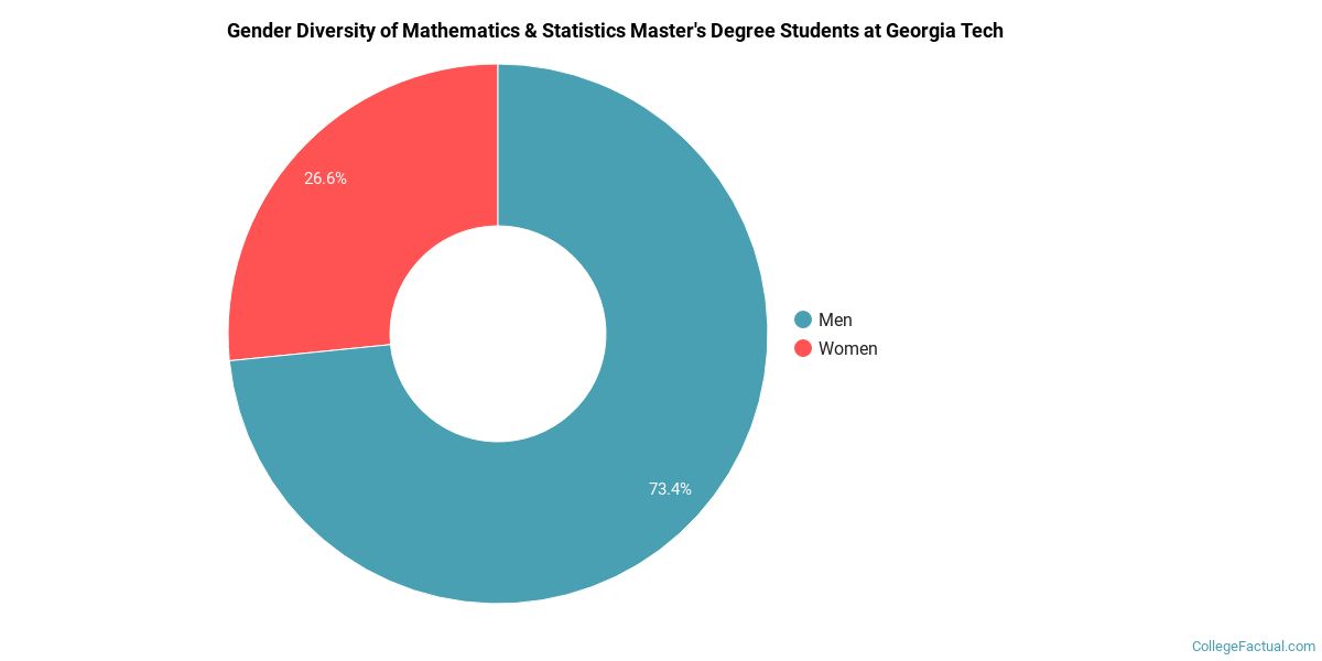 The Mathematics & Statistics Major at Georgia Institute of Technology ...