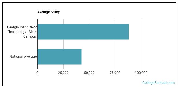 Georgia Institute of Technology - Main Campus Overview