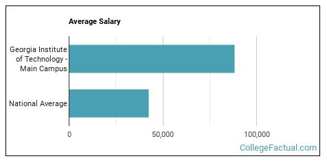 Georgia Institute of Technology - Main Campus Overview