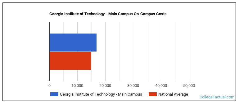 Georgia Institute of Technology - Main Campus Housing Costs