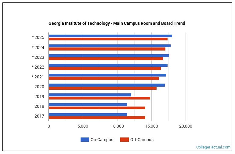 Georgia Institute of Technology - Main Campus Housing Costs