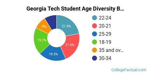 Georgia Institute of Technology - Main Campus Diversity: Racial ...