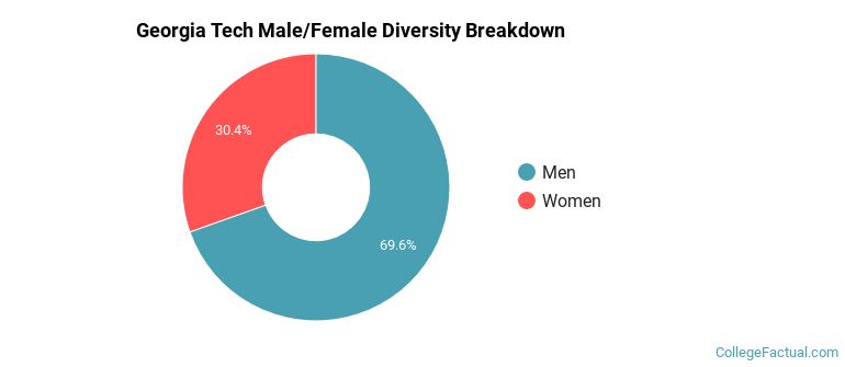 Georgia Institute of Technology - Main Campus Diversity: Racial ...