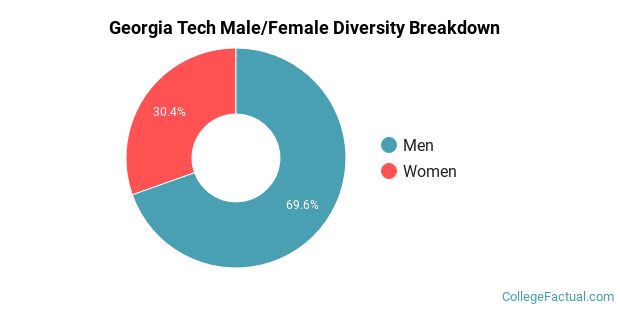 Georgia Institute of Technology - Main Campus Diversity: Racial ...