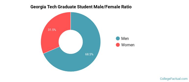 Georgia Institute of Technology - Main Campus Diversity: Racial ...