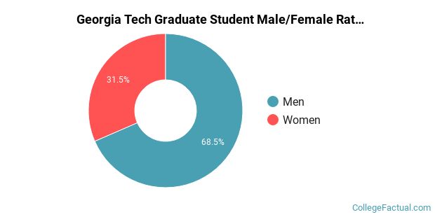 Georgia Institute of Technology - Main Campus Diversity: Racial ...