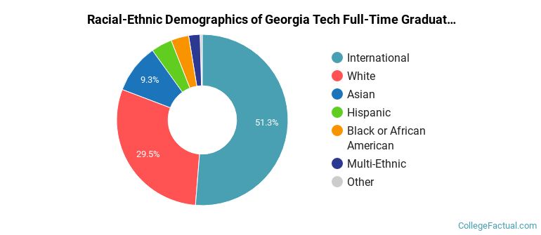 Georgia Institute of Technology - Main Campus Diversity: Racial ...