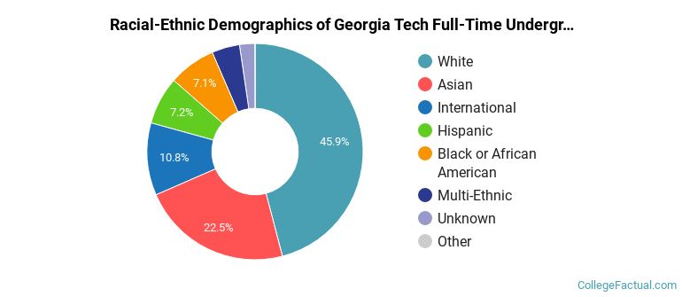 Georgia Institute of Technology - Main Campus Diversity: Racial ...