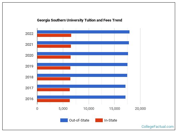 Georgia Southern University Tuition & Fees
