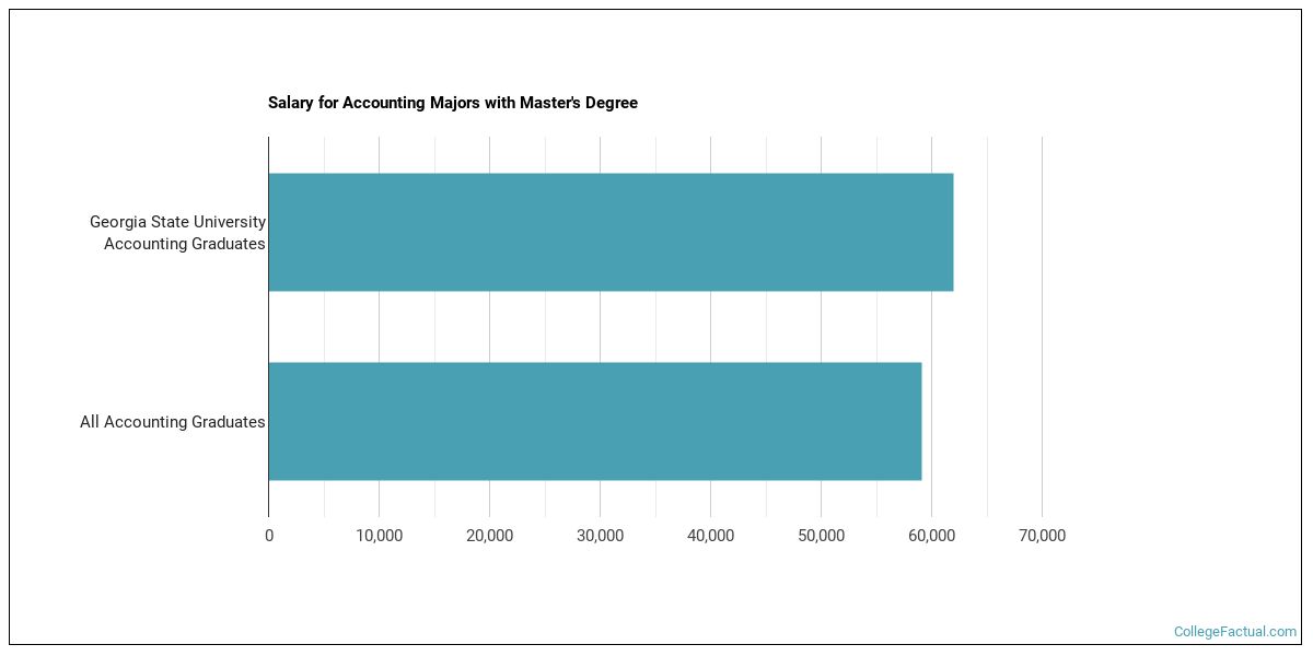 The Accounting Major at Georgia State University