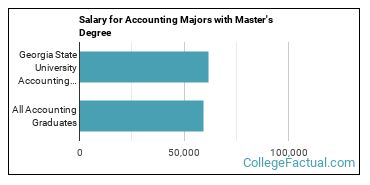 The Accounting Major at Georgia State University