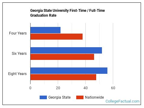 Georgia State University Graduation Rate & Retention Rate