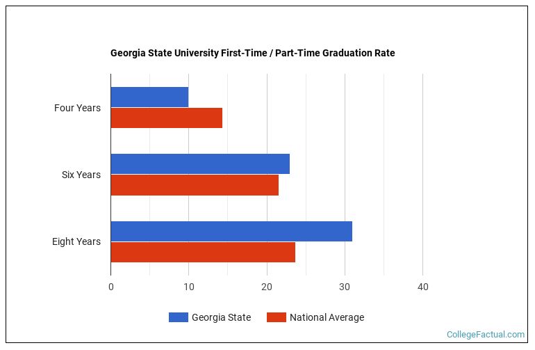 Georgia State University Graduation Rate & Retention Rate