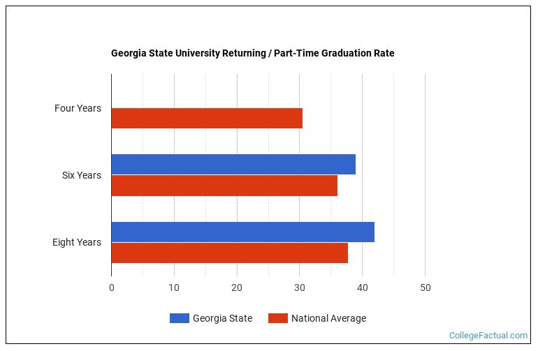 Georgia State University Graduation Rate & Retention Rate
