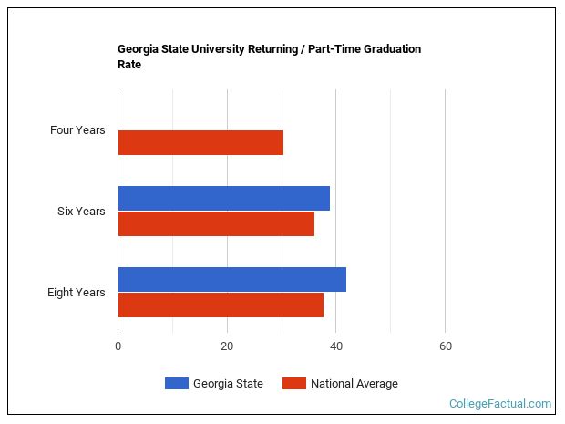 Georgia State University Graduation Rate & Retention Rate