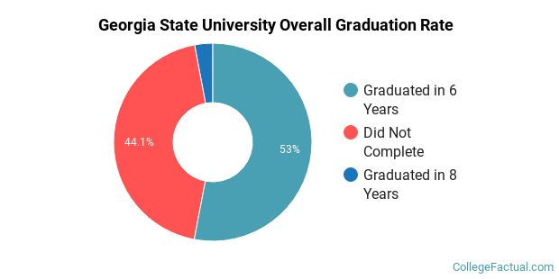 Georgia State University Graduation Rate & Retention Rate
