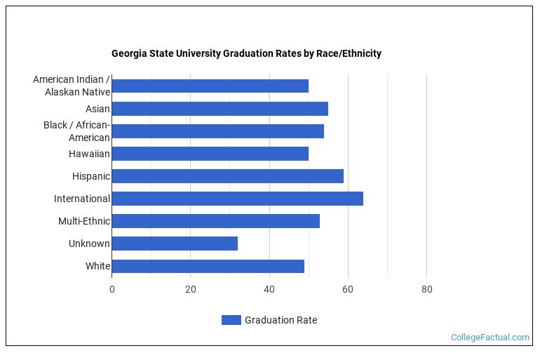 Georgia State University Graduation Rate & Retention Rate