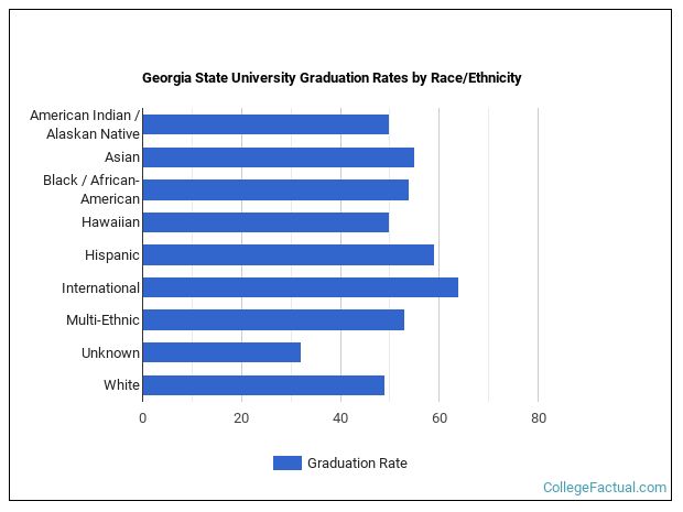 Georgia State University Graduation Rate & Retention Rate