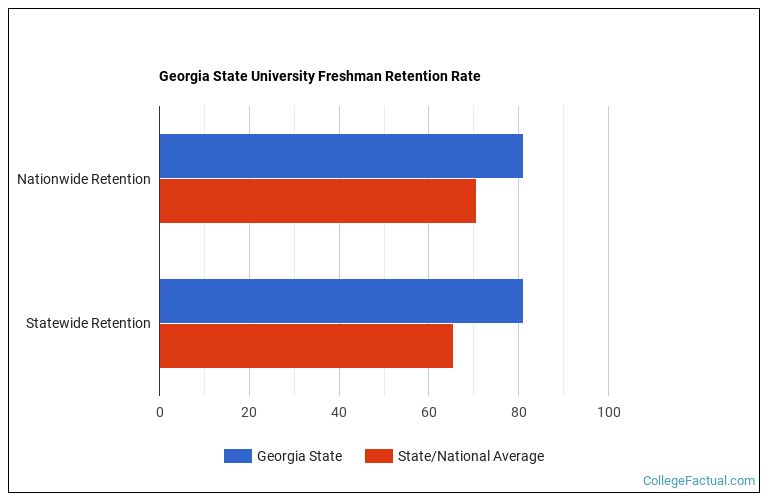 Georgia State University Graduation Rate & Retention Rate