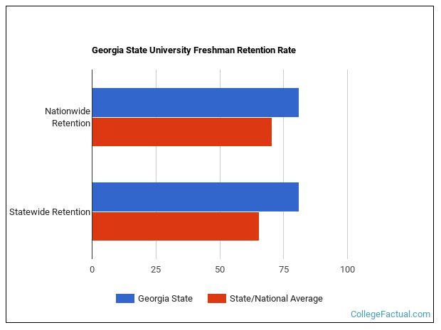 Georgia State University Graduation Rate & Retention Rate