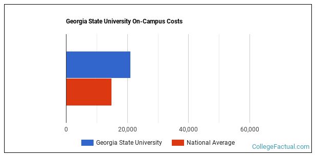 Georgia State University Housing Costs