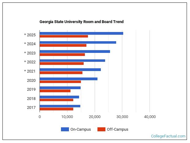 Georgia State University Housing Costs