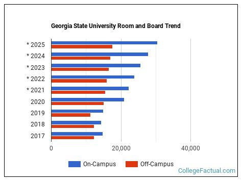 Georgia State University Housing Costs