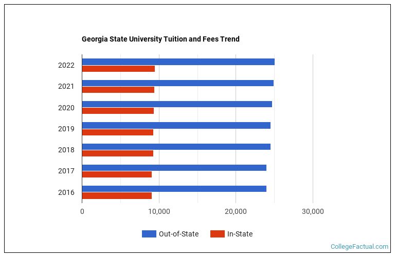 Georgia State University Tuition & Fees
