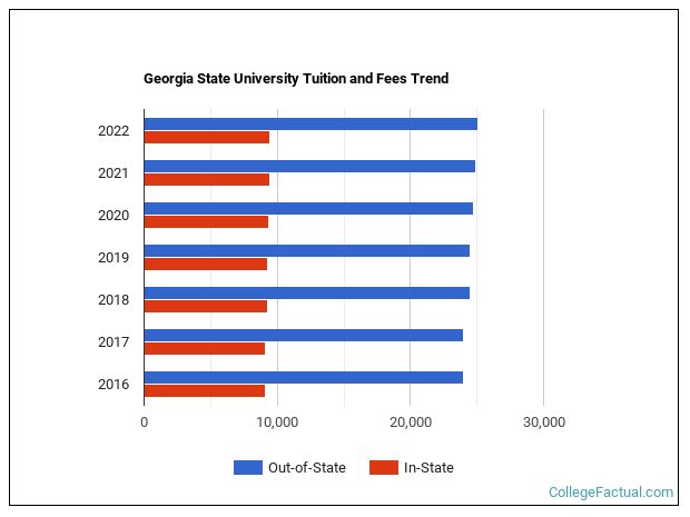 Georgia State University Tuition & Fees