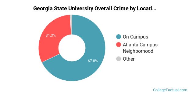 How Safe Is Georgia State University? Learn About Campus Crime Statistics