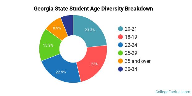 Georgia State University Diversity: Racial Demographics & Other Stats